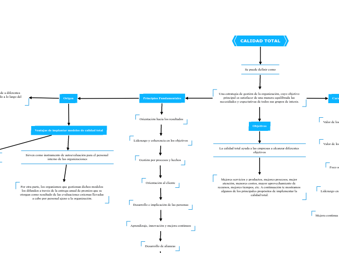 CALIDAD TOTAL - Concept Map
